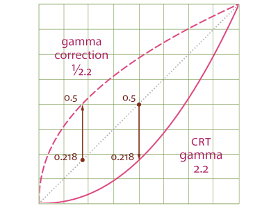 Demystifying Gamma — Why Do You Need To Worry About Gamma Correction ...
